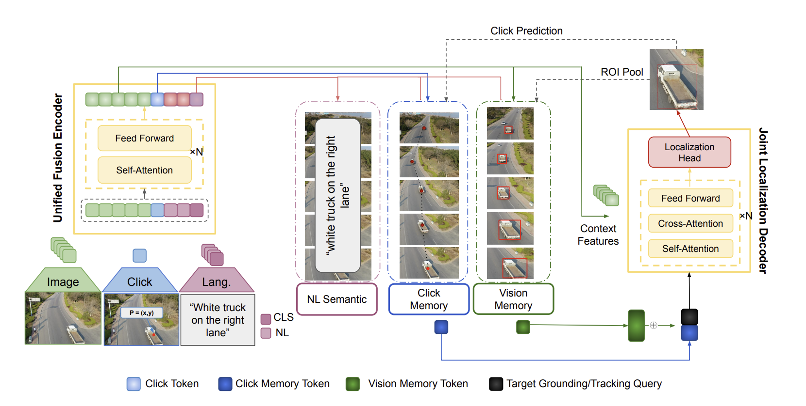 Click-Describe: Multimodal Grounding and Tracking